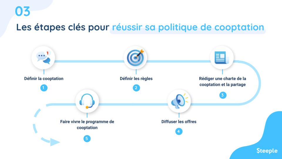 Guide Steeple du recrutement par cooptation en entreprise